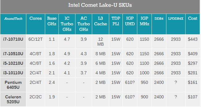 Intel ra mắt CPU Comet Lake Low-End: Pentium Gold 6405U & Celeron 5205U