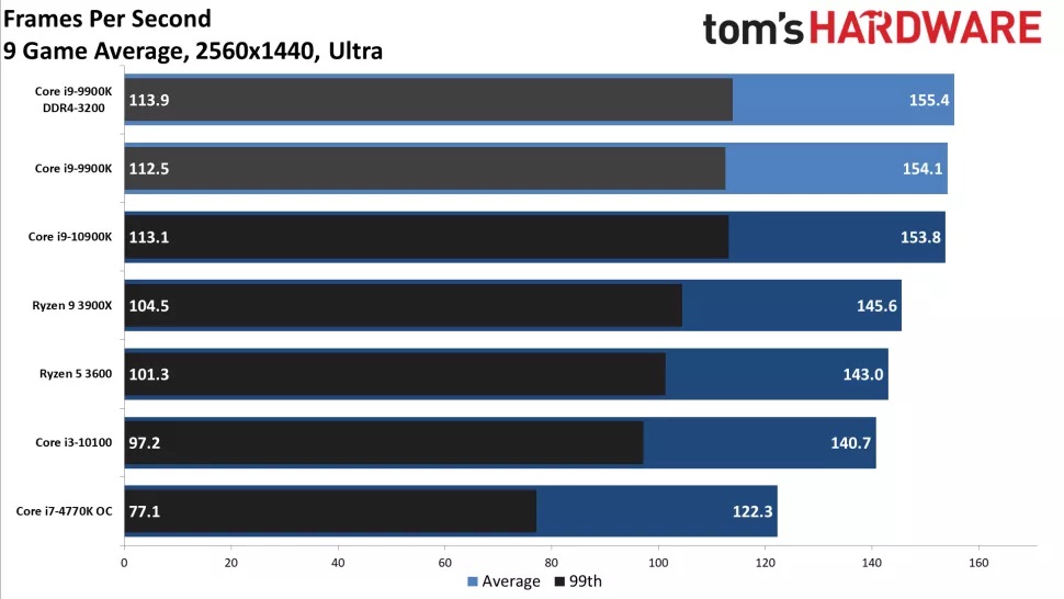 CPU nào thì không nghẽn cổ chai RTX 3080