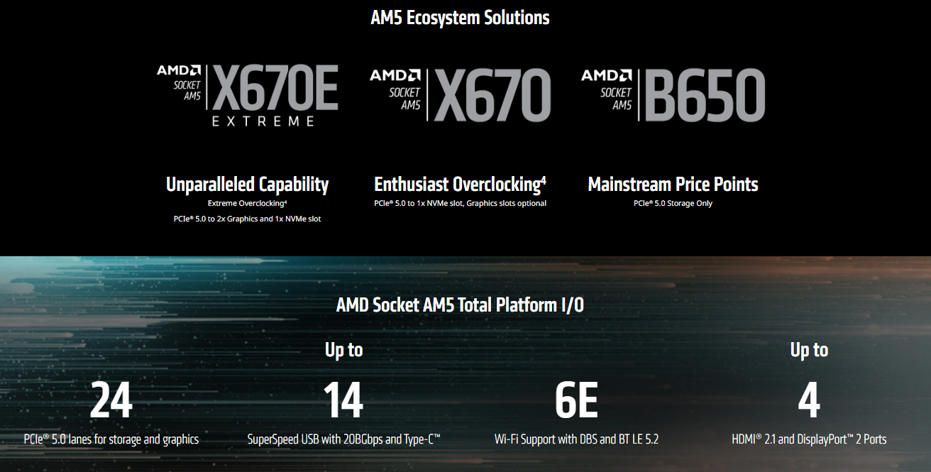 AMD chính thức công bố ba chipset 600 Series thế hệ mới: X670E, X670 và ...